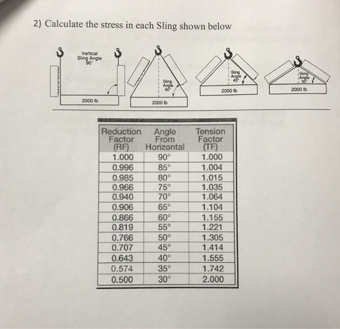 Solved 2) Calculate the stress in each Sling shown below | Chegg.com