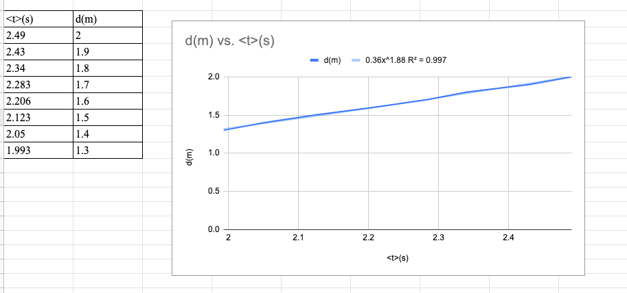 Solved 1) Distance Vs Time Graph o Use Excel to plot | Chegg.com