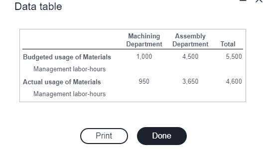 Solved Data table Machining Assembly Department Department | Chegg.com