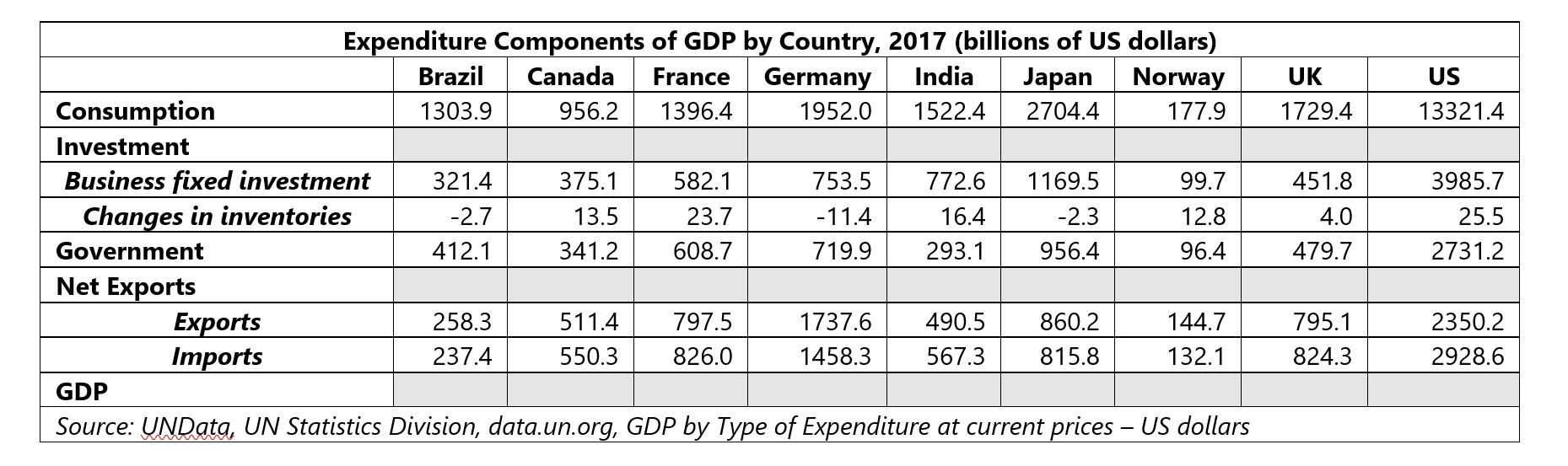 1. GDP: Calculate the values that will fill in the | Chegg.com