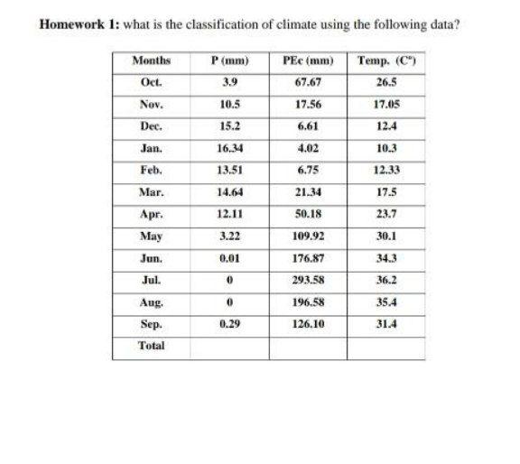 Solved Homework 1: what is the classification of climate | Chegg.com