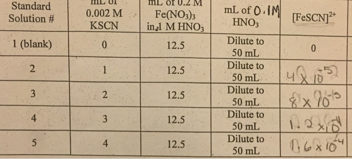 Solved Are the calculations for FeSCN correct( and can you | Chegg.com
