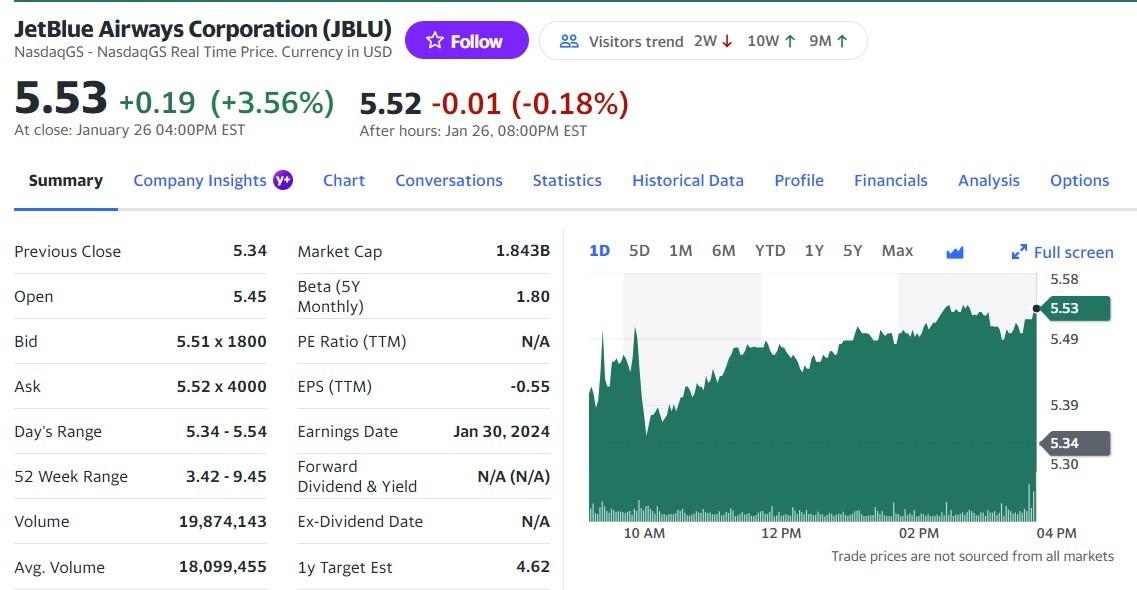 Solved 1.JetBlue Airway Corporation is traded in Blank 1 | Chegg.com