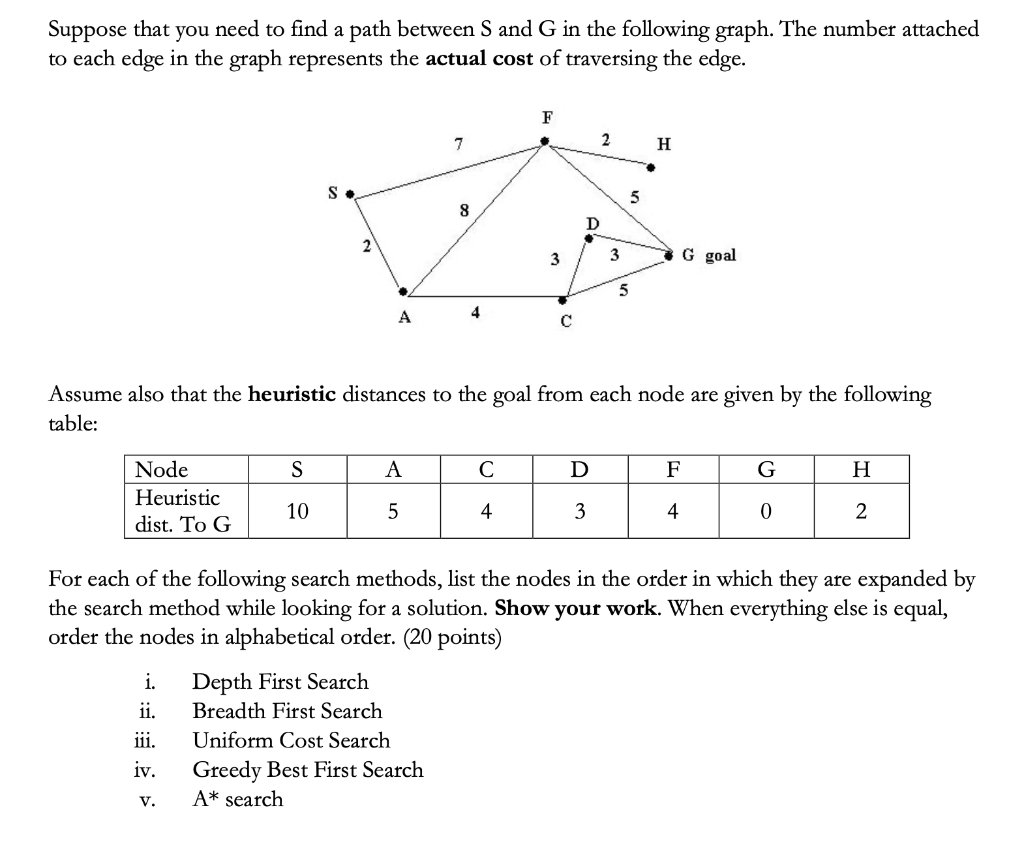 Solved Suppose that you need to find a path between S and G | Chegg.com