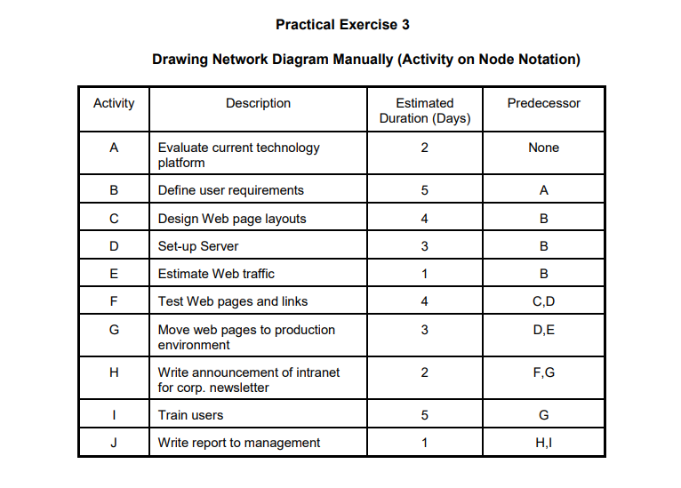 Solved 1. Draw the Network Diagram manually using | Chegg.com