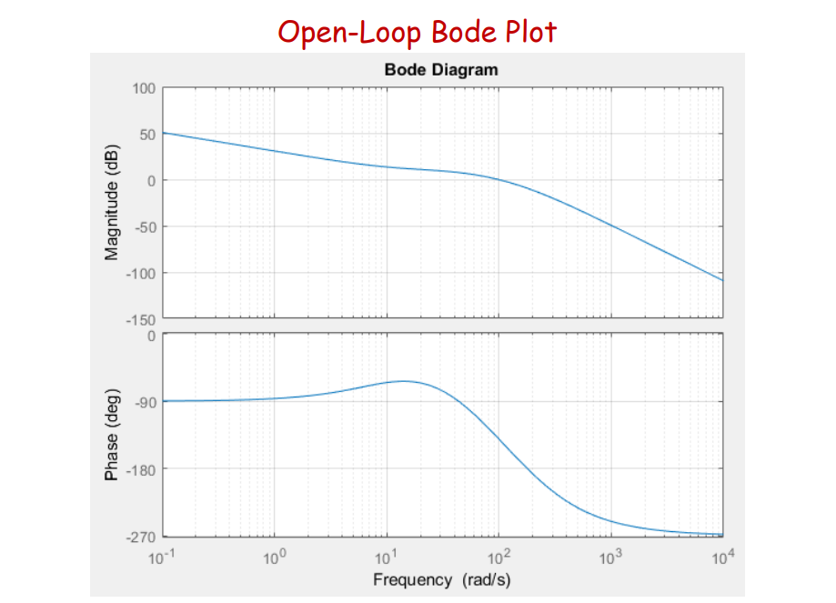 How are the Open-Loop Bode Plot and Nyquist Plot | Chegg.com
