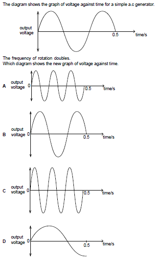 Solved The diagram shows the graph of voltage against time | Chegg.com