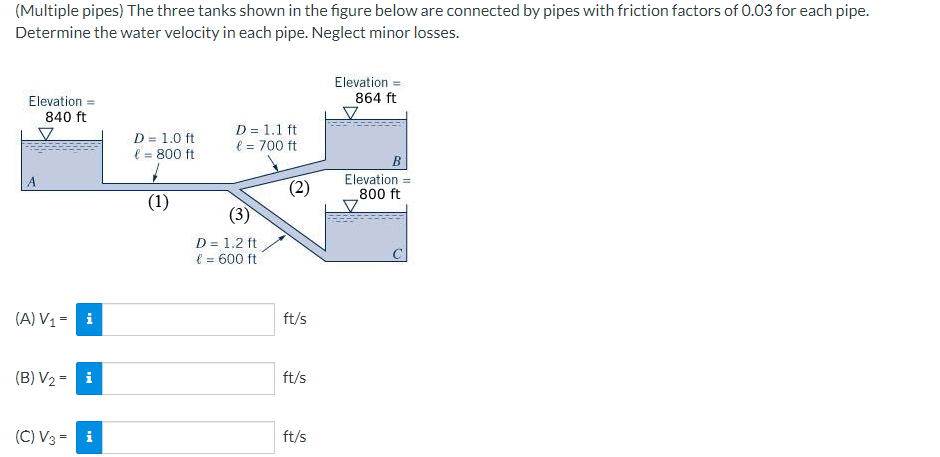 Solved (Multiple pipes) The three tanks shown in the figure | Chegg.com