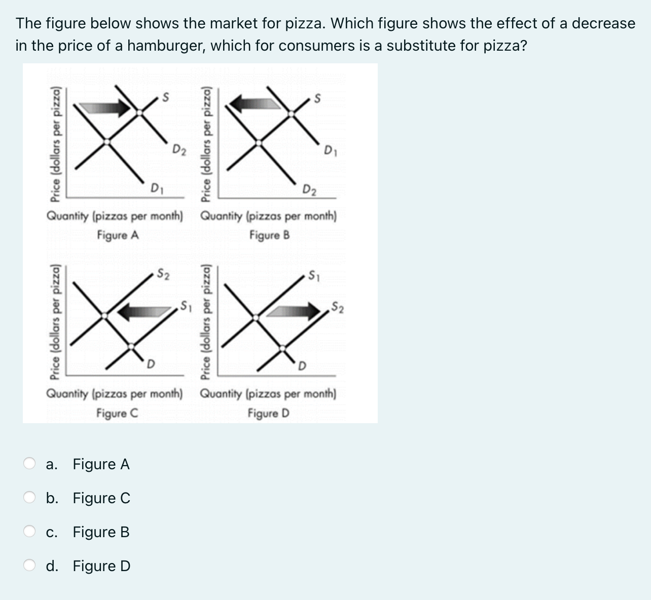 Solved The figure below shows the market for pizza. Which | Chegg.com