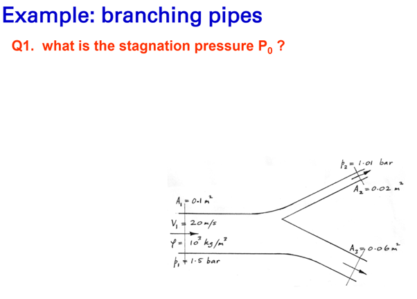 Solved Example: branching pipesCalculate the stagnation | Chegg.com