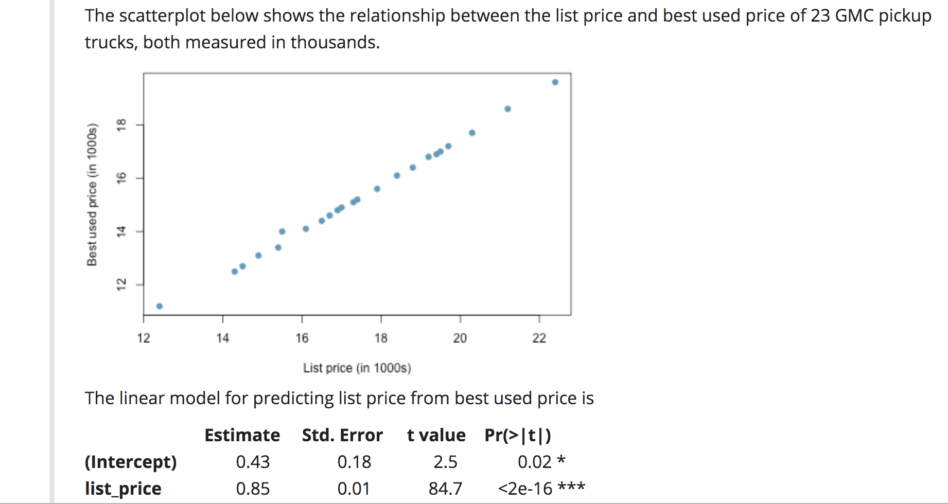 Solved The scatterplot below shows the relationship between | Chegg.com