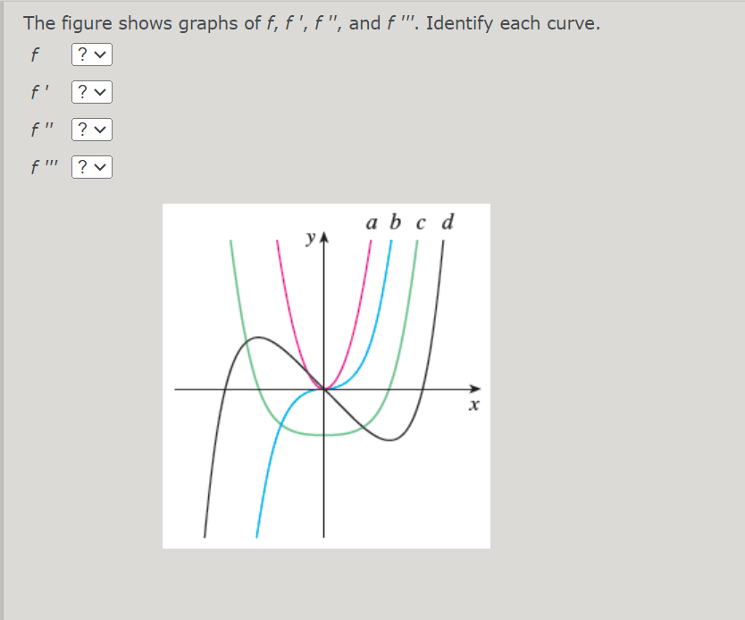Solved The figure shows graphs of f,f′,f′′, and f′′′. | Chegg.com