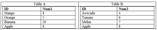 Solved Perform the right outer join on Table A and Table B. | Chegg.com