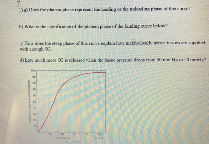 Solved 1) a) Does the plateau phase represent the loading or | Chegg.com