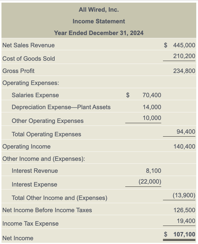 Solved Prepare the 2024 statement of cash flows, formatting | Chegg.com