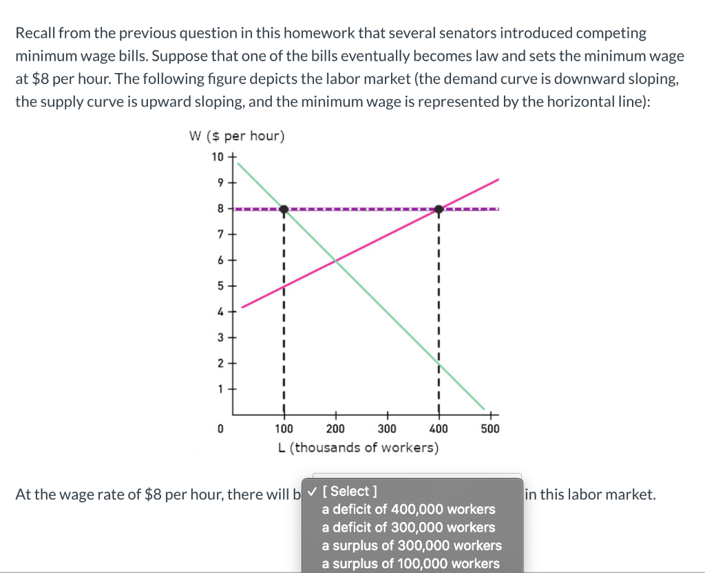Solved The following figure depicts the market for labor. | Chegg.com