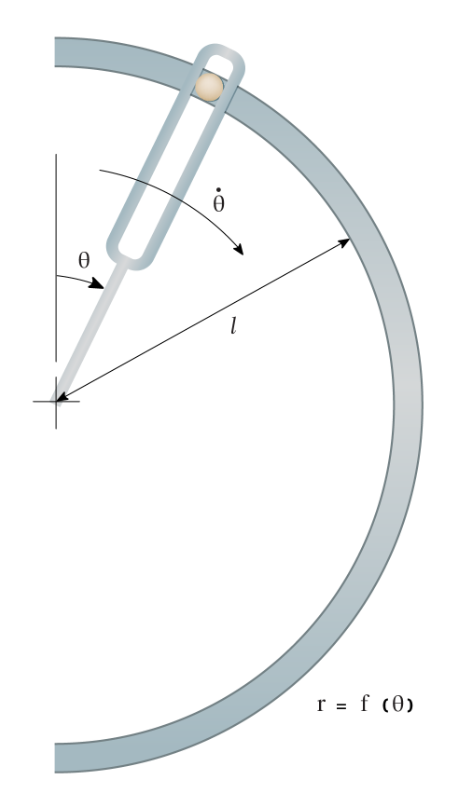 Solved The forked rod moves a smooth 6 ﻿kg particle around | Chegg.com