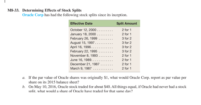 Solved M8-33. Determining Effects of Stock Splits Oracle | Chegg.com