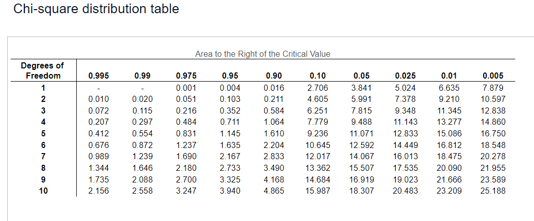 Solved in the accompanying table. Using a 0.05 significance | Chegg.com
