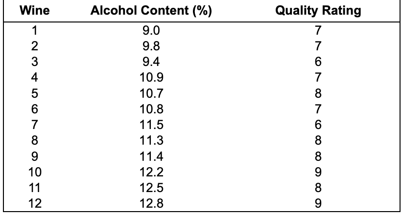 Solved \begin{tabular}{|ccc|} Wine & Alcohol Content (\%) & | Chegg.com