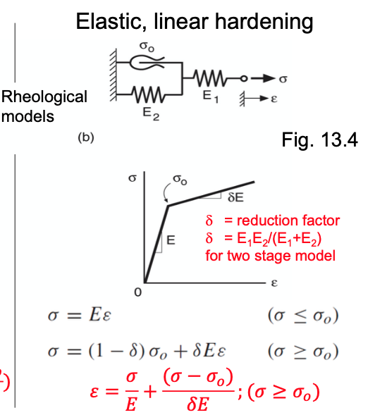 An elastic, linear-hardening material has elastic | Chegg.com