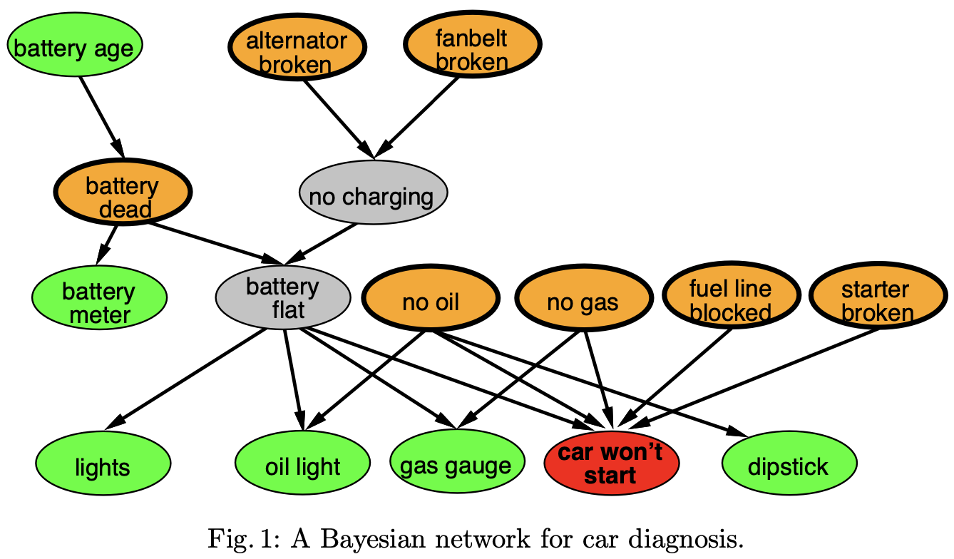 Solved 1. Bayesian Networks and Independence a) In the | Chegg.com