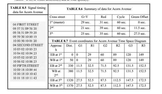 Solved 8.13. Phases (indications) and Intervals in Traffic | Chegg.com