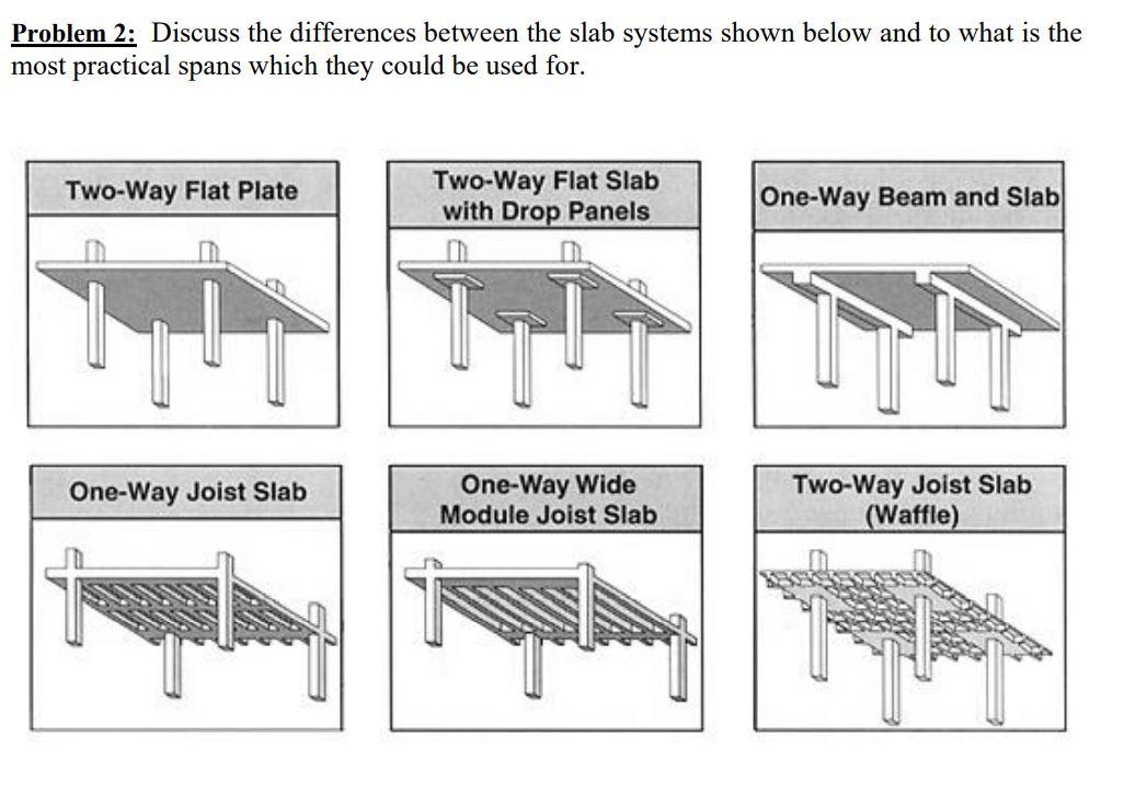 Solved Problem 2: Discuss the differences between the slab | Chegg.com