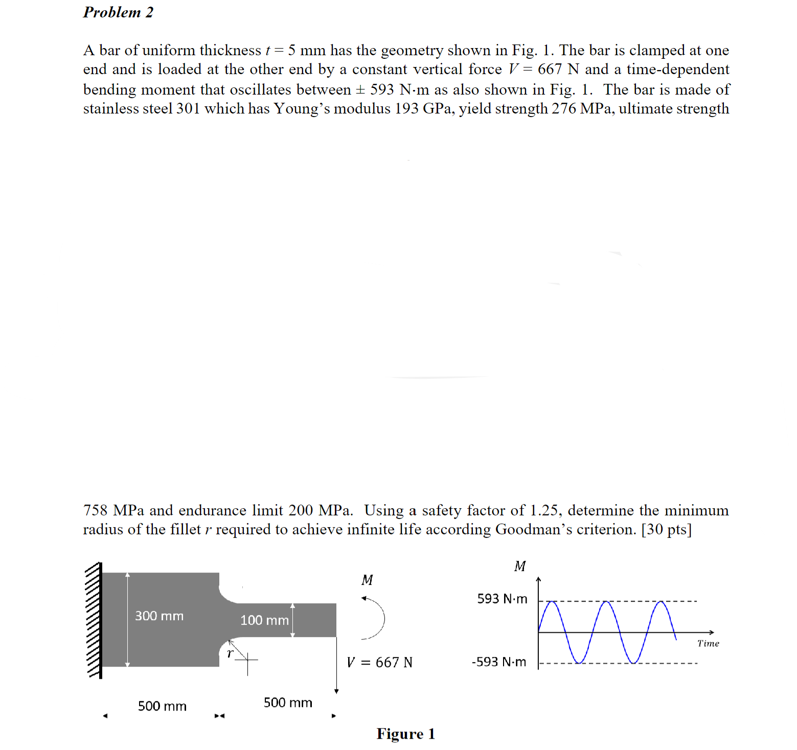 Solved A bar of uniform thickness t=5 mm has the geometry | Chegg.com