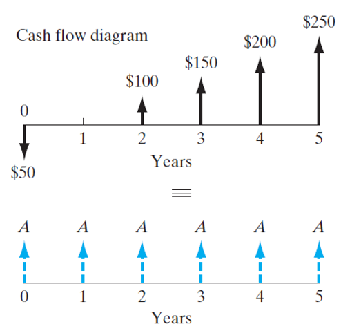 Solved Find the equivalent equal payment series (A) such | Chegg.com