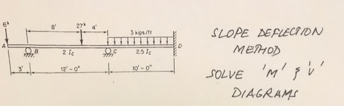 Solved Slope deflection method Solve 'M' & 'V' diagrams | Chegg.com