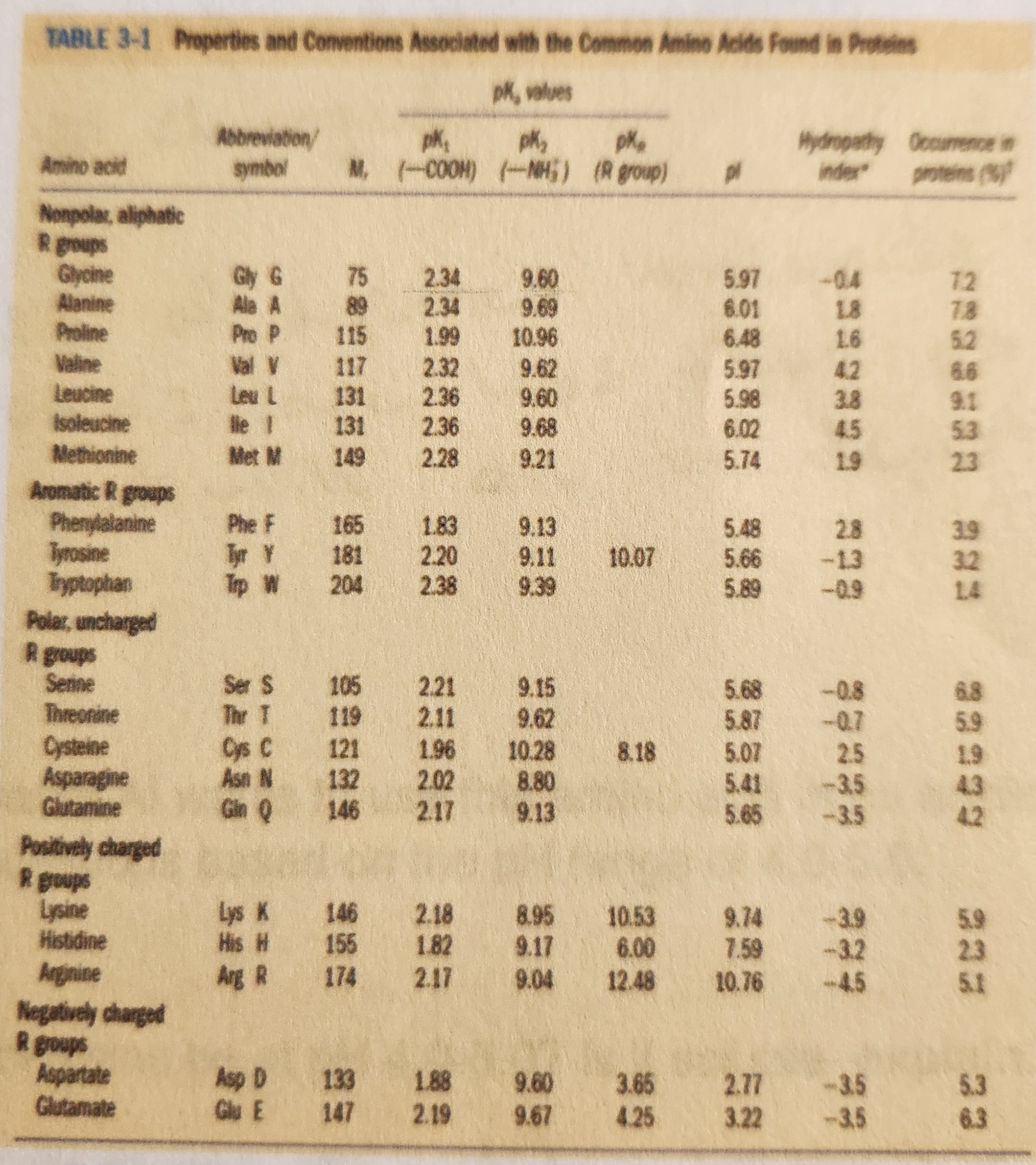 Solved TaBLE 3-1 Properties and Comentions Assodated with | Chegg.com