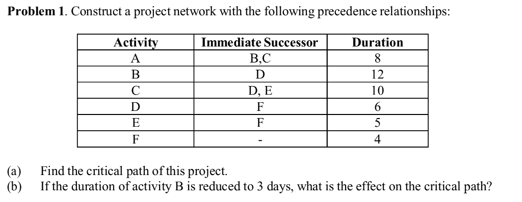 Solved Problem 1. Construct a project network with the | Chegg.com