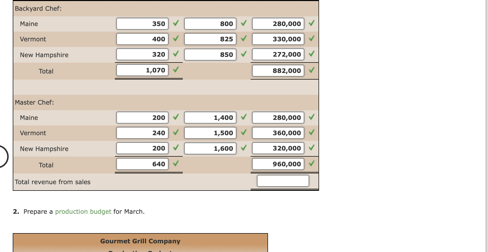 Solved Sales, Production, Direct Materials Purchases, and | Chegg.com