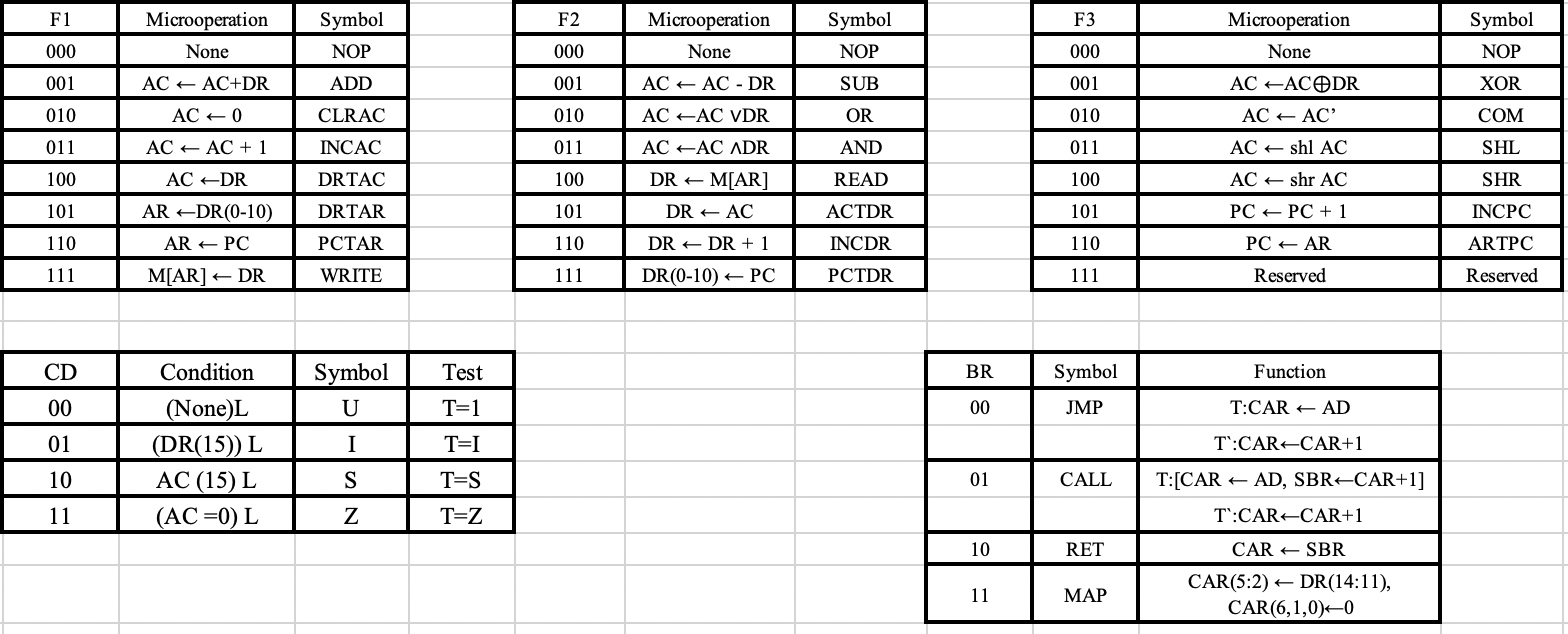5- AD The instruction Table. 7.5 can be modified to | Chegg.com