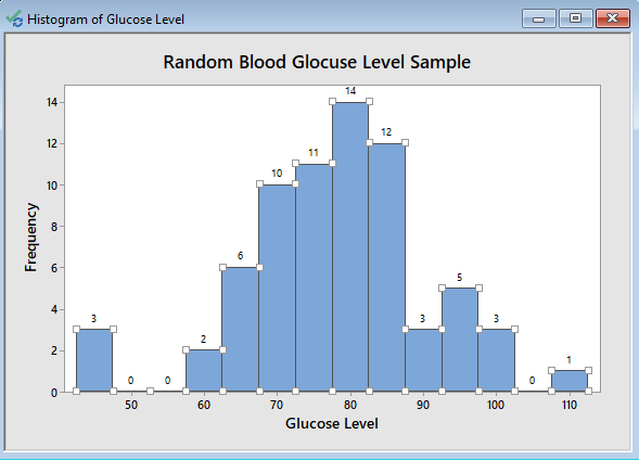 Solved Histogram of Glucose Level Random Blood Glocuse Level | Chegg.com