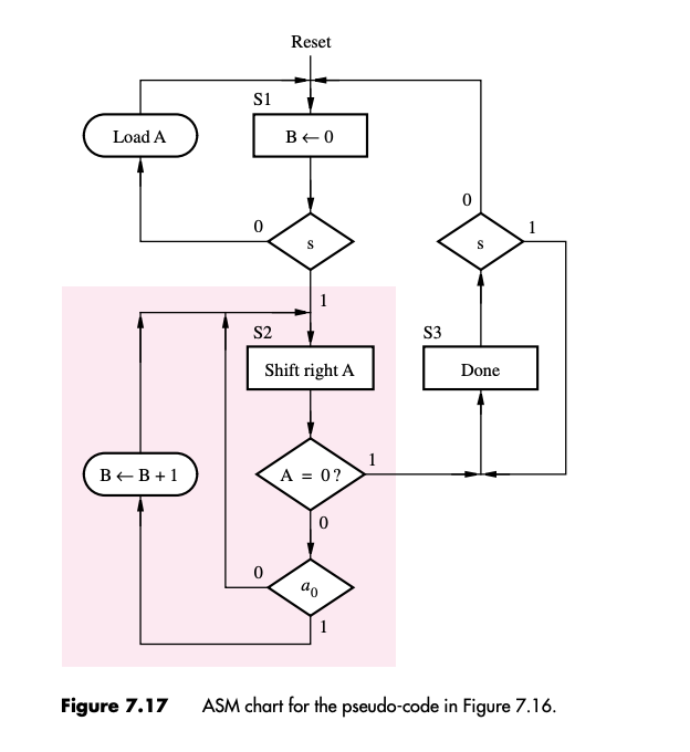 Solved The ASM chart in Figure 7.17, which describes the | Chegg.com
