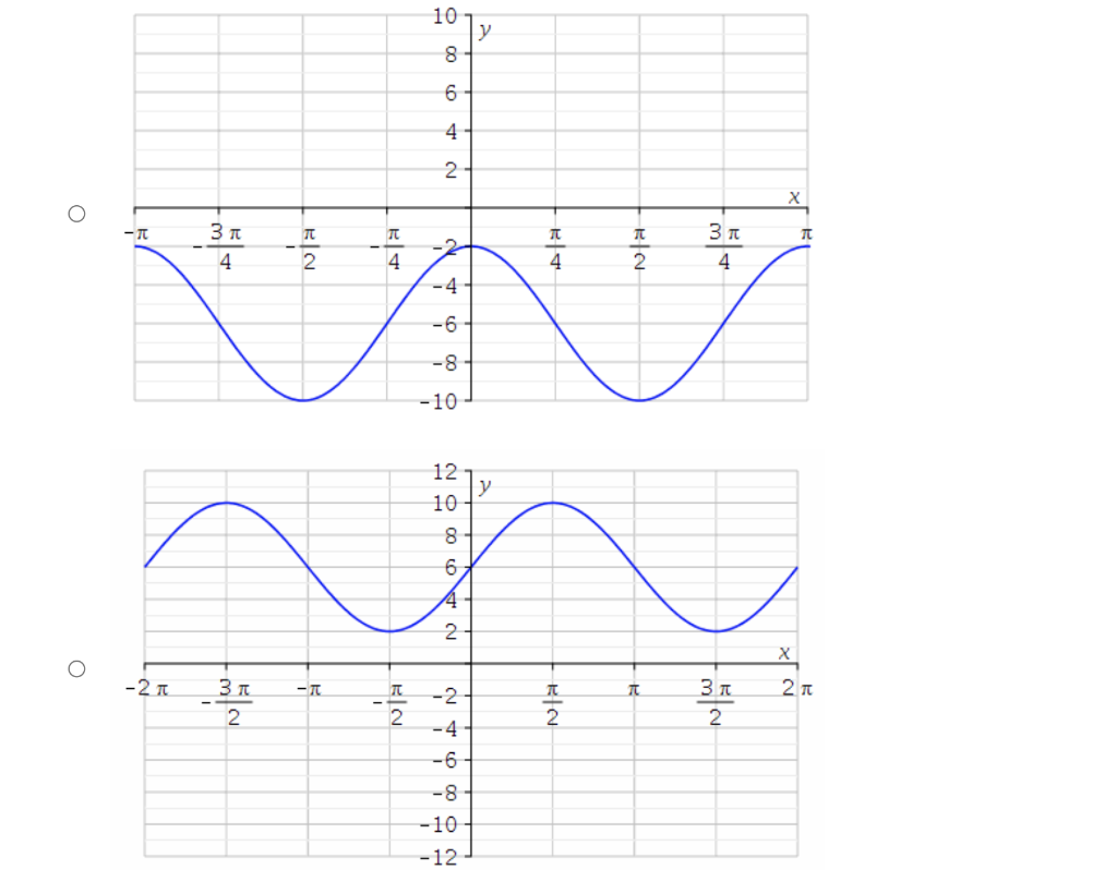 Solved Graph f(x) = -4cos 2 + 6 for two periods and | Chegg.com