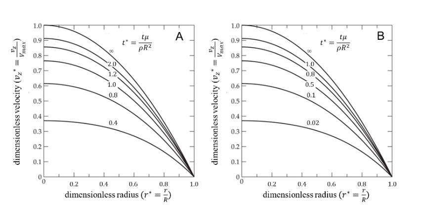 2) XDULA PR2 Vmax dimensionless velocity (v,' = | Chegg.com
