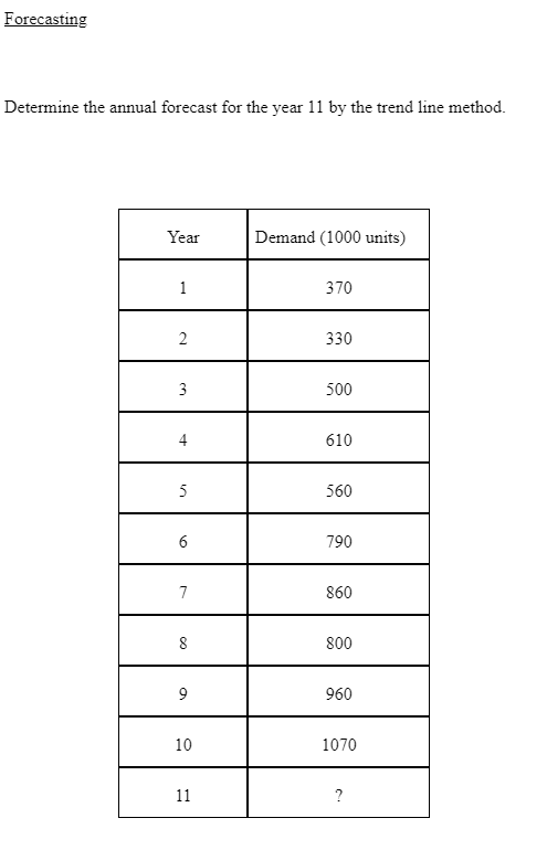 Solved ForecastingDetermine the annual forecast for the year | Chegg.com