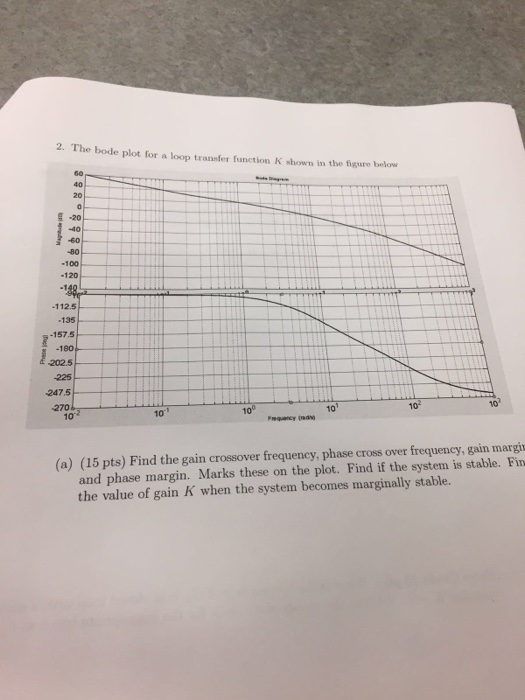 Solved 2. The bode plot for a loop function K shown in the | Chegg.com