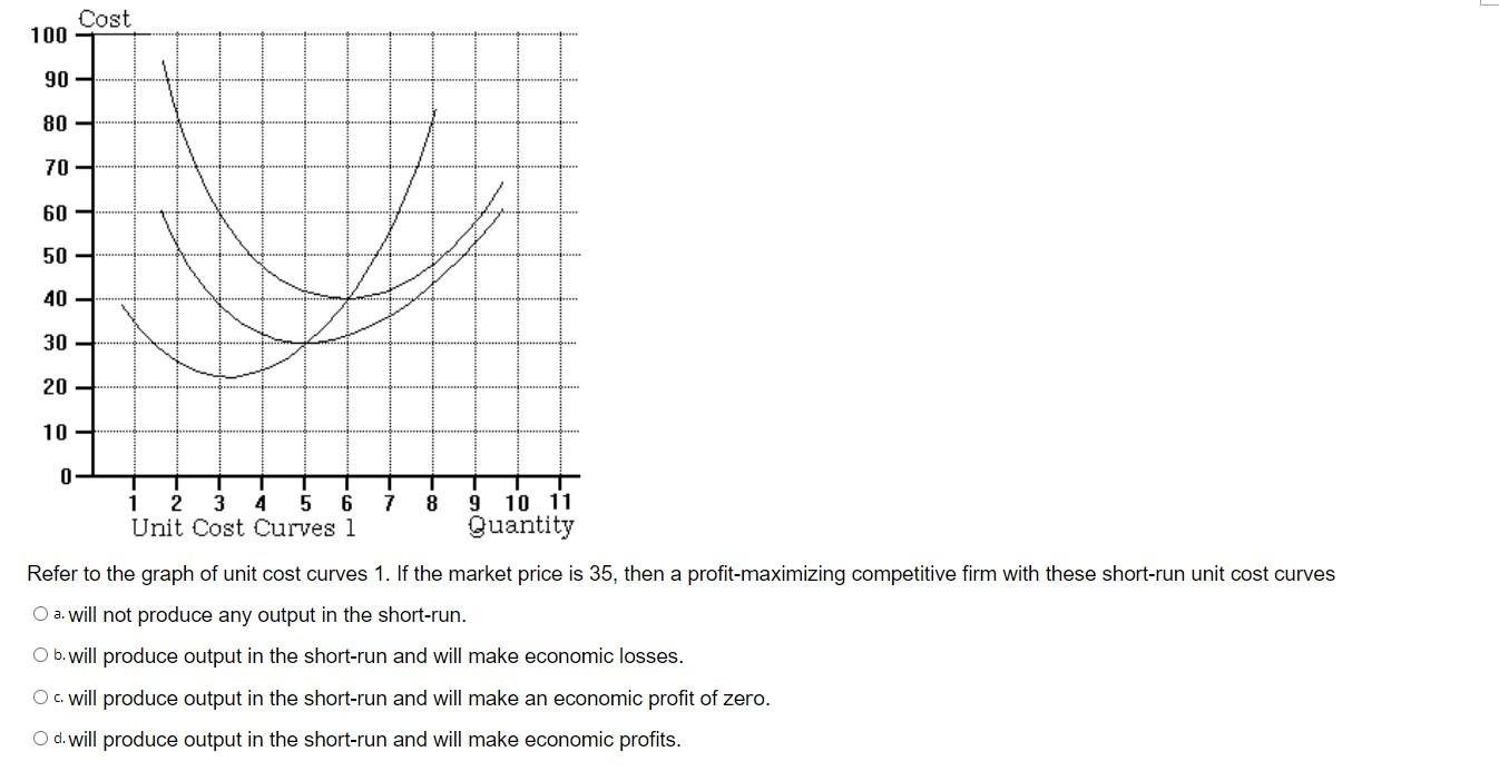 Solved Refer to the graph of unit cost curves 1 . If the | Chegg.com
