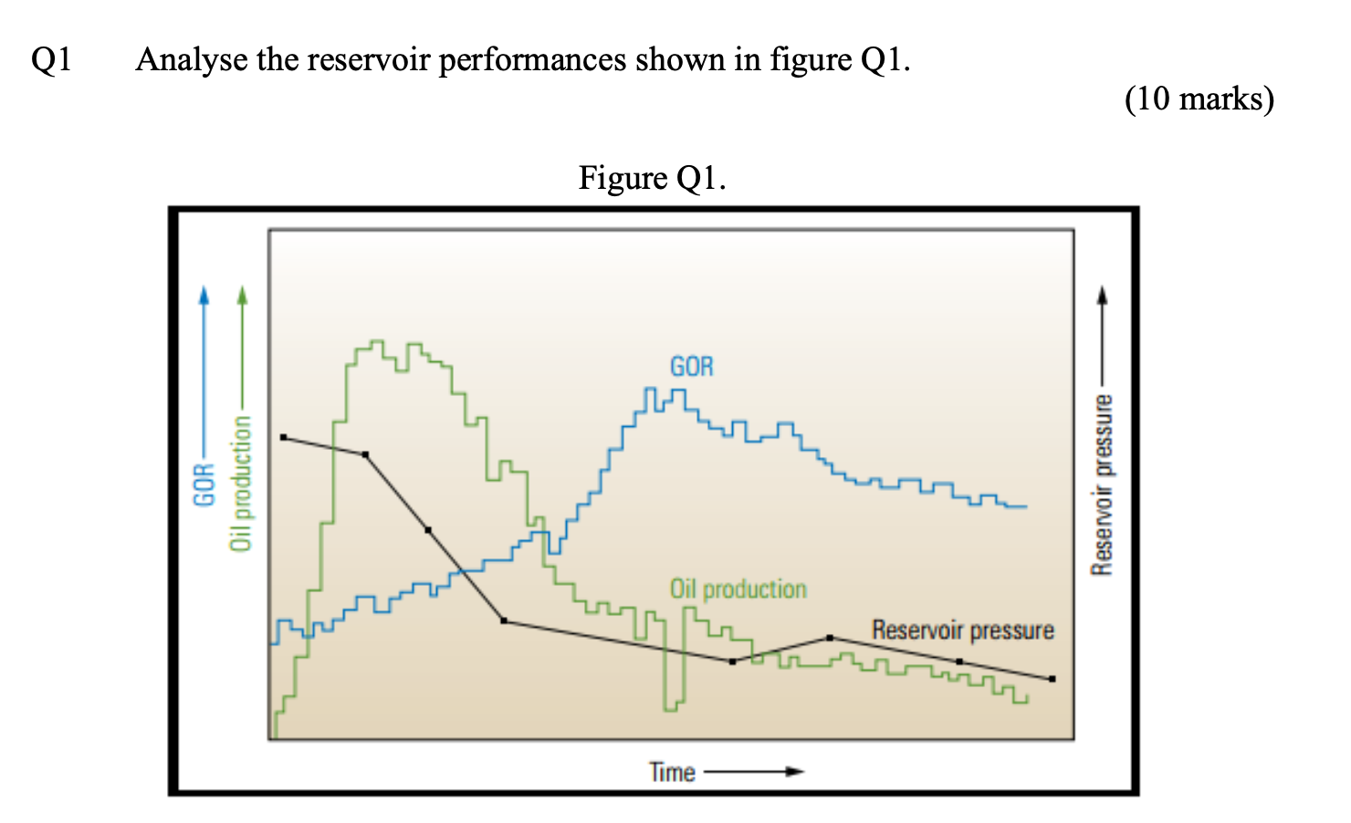 Solved Q1 Analyse the reservoir performances shown in figure | Chegg.com