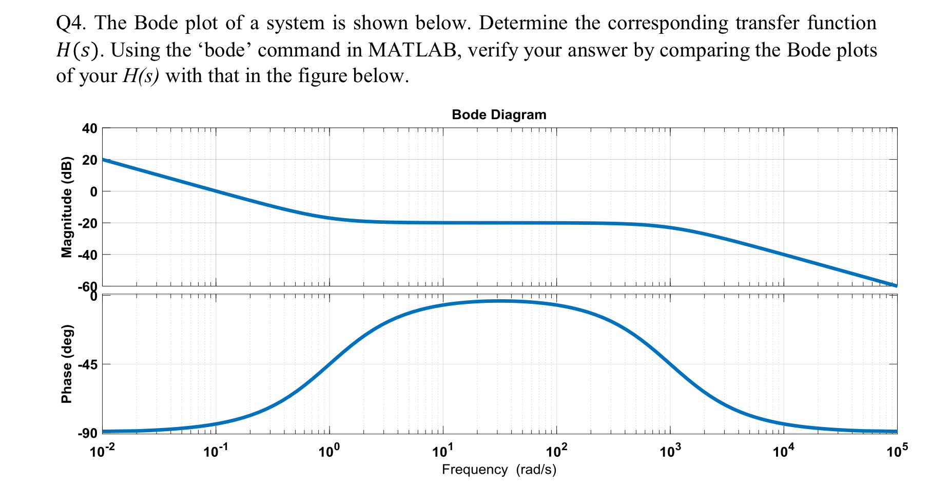 Solved Q4 The Bode Plot Of A System Is Shown Below Chegg
