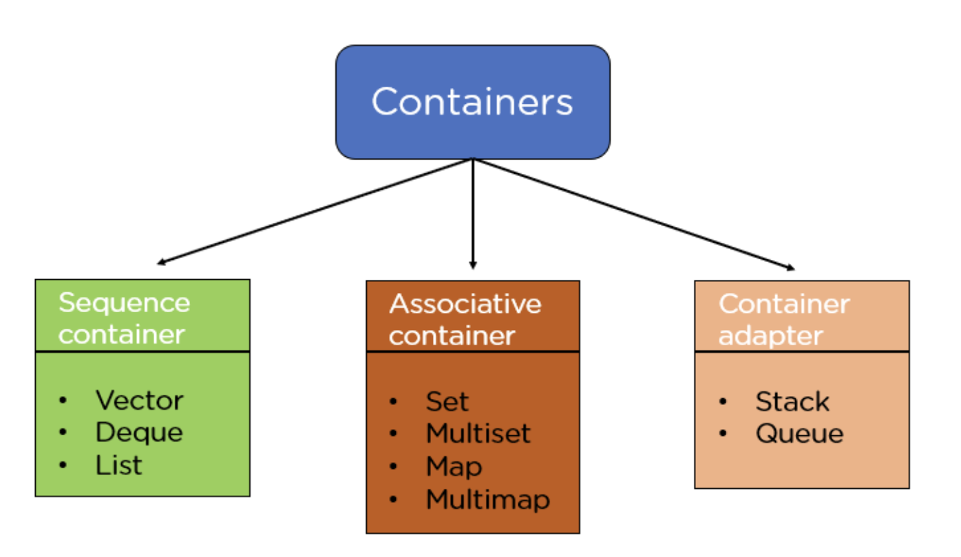 Solved Containers \begin{tabular}{|l|} \hline Container | Chegg.com