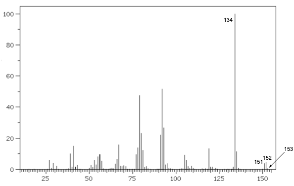 Given: 1. For each of the mass spectra below, | Chegg.com