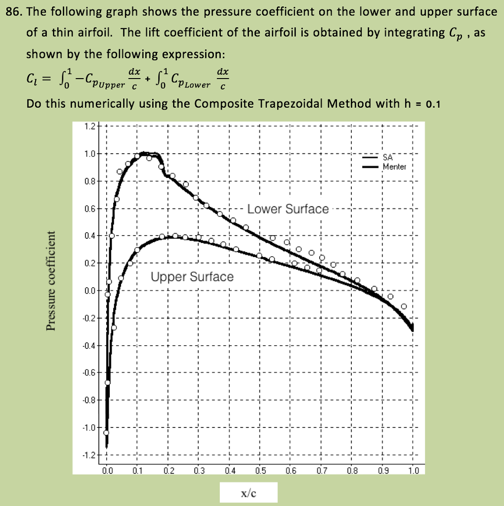 Solved 86. The following graph shows the pressure | Chegg.com