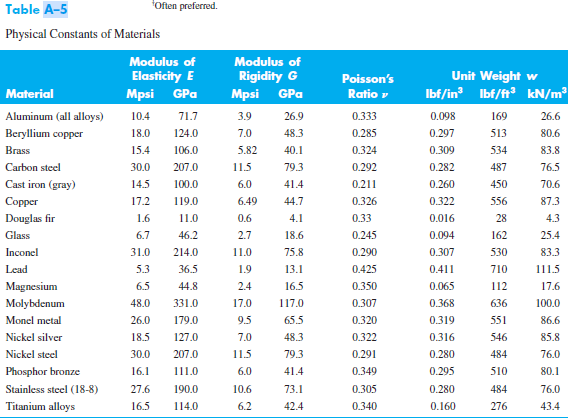 toften preferred. Table A-5 Physical Constants of | Chegg.com