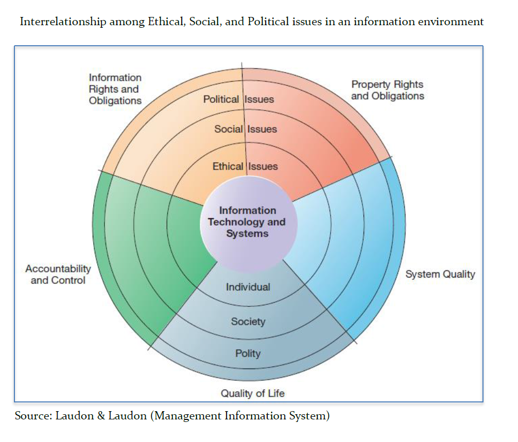 Solved Interrelationship among Ethical, Social, and | Chegg.com