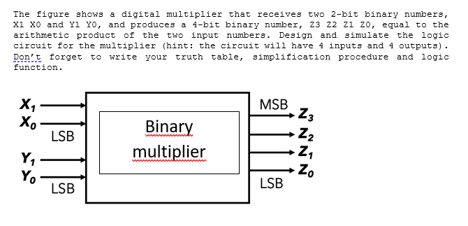 Solved The figure shows a digital multiplier that receives | Chegg.com
